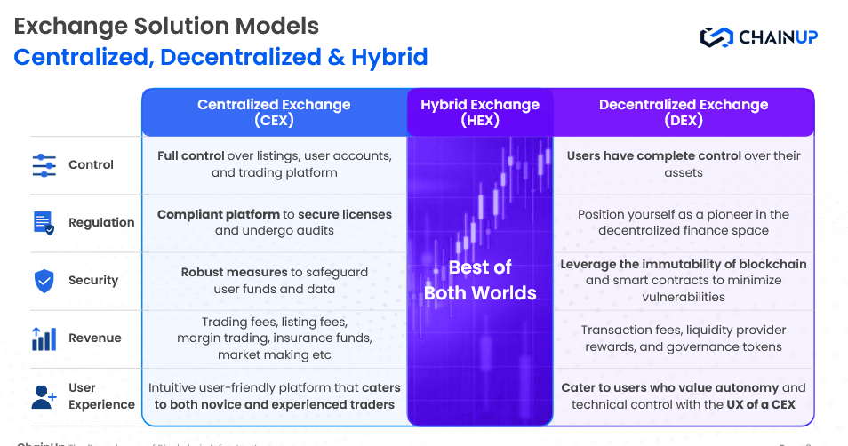 Centralized Exchange vs Decentralized Exchange: Choosing Optimal Model